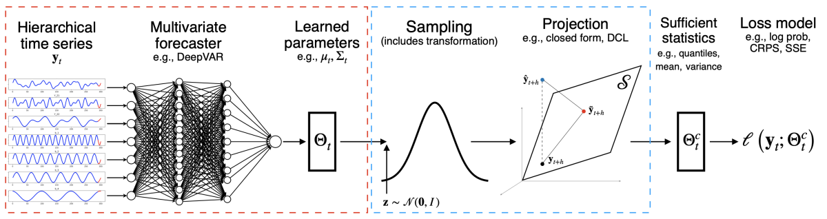 New Take On Hierarchical Time Series Forecasting Improves Accuracy