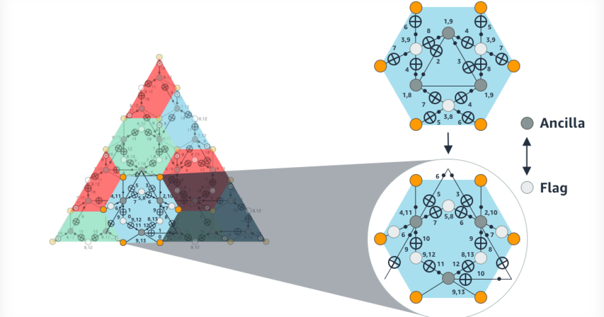 Fault-tolerant quantum circuits with much lower overhead - Amazon Science Fault-tolerant quantum circuits with much lower overhead - Amazon Science