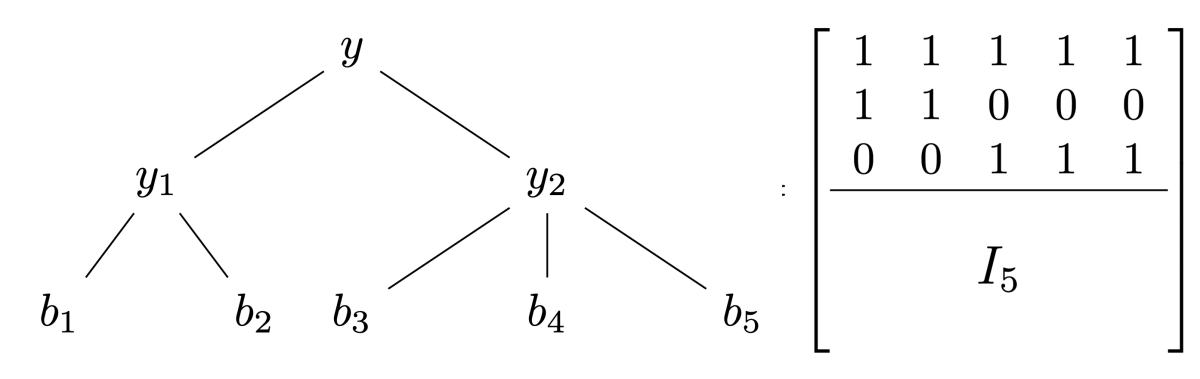 New Take On Hierarchical Time Series Forecasting Improves Accuracy